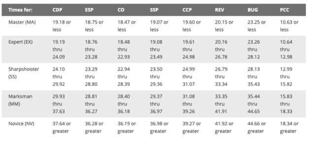Standardized Pistol Drills: The IDPA 5x5 Classifier - AmmoMan School of Guns Blog